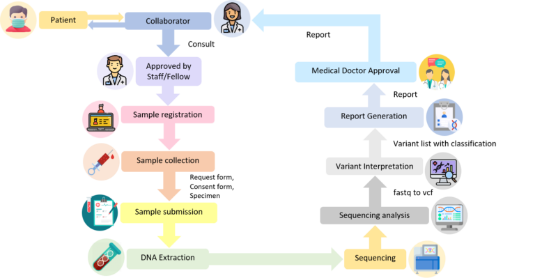 Medical Genomics | Precision Medicine Research | Chulalongkorn ...